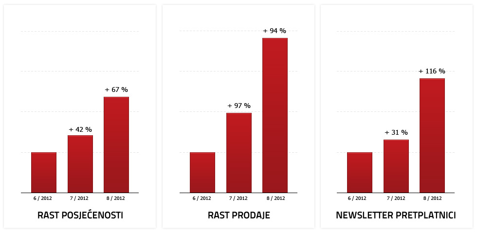 Izrada web shopa koji donosi garantirani rast prodaje